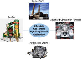 Solid-state gas sensors for high temperature applications – a review ...