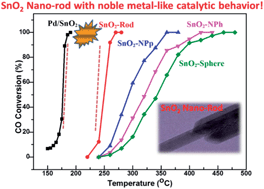 SnO2 nano-rods with superior CO oxidation performance - Journal of ...