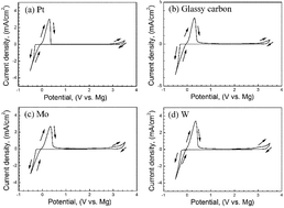 Electrochemically stable cathode current collectors for rechargeable ...