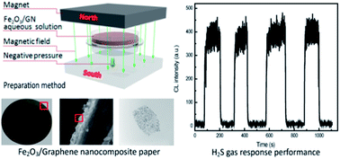 A high efficiency H2S gas sensor material: paper like Fe2O3/graphene ...