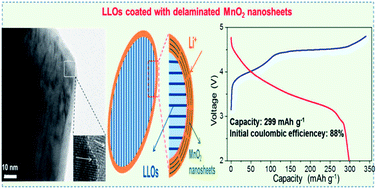 Surface coating of lithium–manganese-rich layered oxides with delaminated MnO2 nanosheets as ...