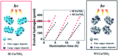 TiO2-supported copper nanoparticles prepared via ion exchange for ...