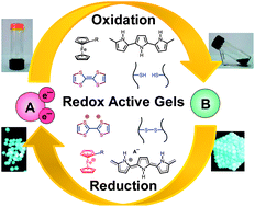 Redox active gels: synthesis, structures and applications - Journal of ...