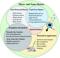 Micro- and nano-motors for biomedical applications - Journal of ...
