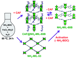 The template role of caffeine in its one-step encapsulation in MOF NH2-MIL-88B(Fe) - Journal of ...