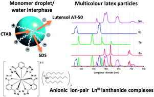 Luminescent latex particles loaded with anionic lanthanide complexes: a versatile platform for ...