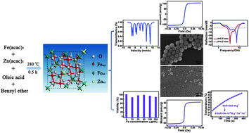 Synthesis of nonstoichiometric zinc ferrite nanoparticles with ...