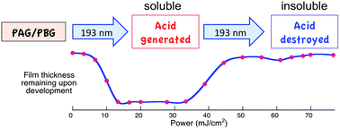 Single component photoacid/photobase generators: potential applications ...