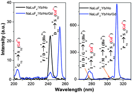 Enhanced deep-ultraviolet upconversion emission of Gd3+ sensitized by ...