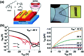 Self-stratified semiconductor/dielectric polymer blends: vertical phase ...
