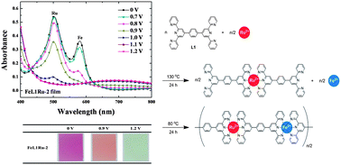 Multi-colour electrochromic properties of Fe/Ru-based bimetallo ...
