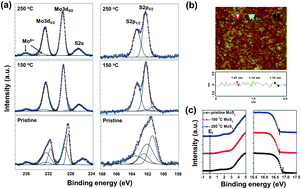 Efficient work-function engineering of solution-processed MoS2 thin ...