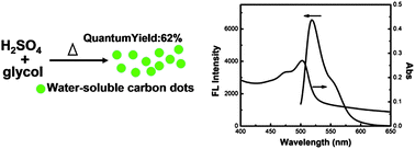 Graphitized carbon dots emitting strong green photoluminescence ...