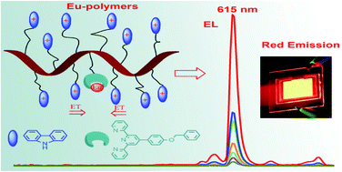 Efficient monochromatic red-light-emitting PLEDs based on a series of ...