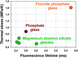 Magnesium aluminosilicate glasses as potential laser host material for ...