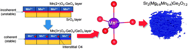 Melilite-type blue chromophores based on Mn3+ in a trigonal-bipyramidal ...