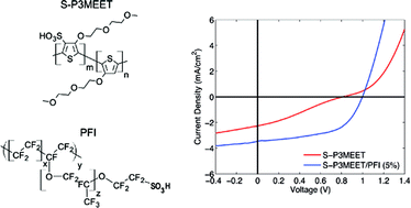 High work-function hole transport layers by self-assembly using a ...