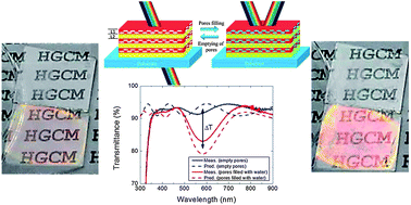 Tailored refractive index of inorganic mesoporous mixed-oxide Bragg ...
