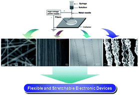 Recent advances in flexible and stretchable electronic devices via ...
