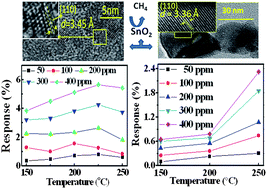 The role of SnO2 quantum dots in improved CH4 sensing at low ...