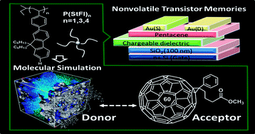 High performance nonvolatile transistor memories of pentacene using the ...