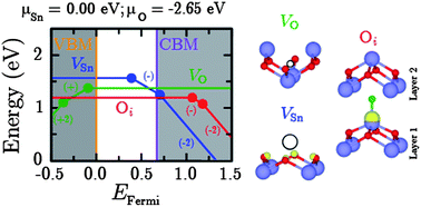 Understanding the defect chemistry of tin monoxide - Journal of ...