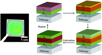 Multifunctional all-TiO2 Bragg stacks based on blocking layer-assisted ...