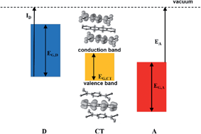 Charge-transfer complexes: new perspectives on an old class of ...