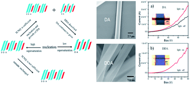 Preparation of nano/microstructures of CuOEP–TCNQ cocrystals with ...