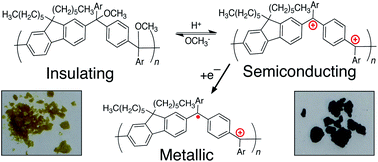 Stabilizing cations in the backbones of conjugated polymers - Journal ...