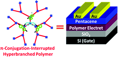 π-Conjugation-interrupted hyperbranched polymer electrets for organic ...