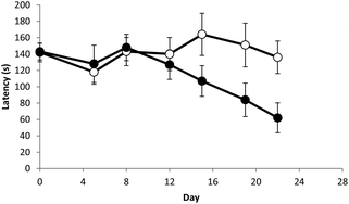 Functional assessments in repeat-dose toxicity studies: the art of the ...