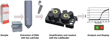A versatile-deployable bacterial detection system for food and ...