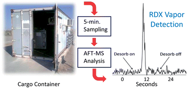Optimizing detection of RDX vapors using designed experiments for ...
