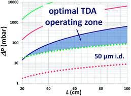 On the optimization of operating conditions for Taylor dispersion ...