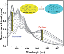Excimer–monomer switch: a reaction-based approach for selective ...