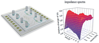 Monitoring cellular stress responses using integrated high-frequency ...