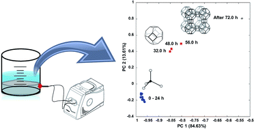 Monitoring of the crystallization of zeolite LTA using Raman and ...