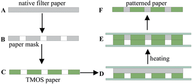 Fabrication of a microfluidic paper-based analytical device by ...