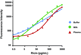 Development of an ELISA microarray assay for the sensitive and simultaneous detection of ten ...