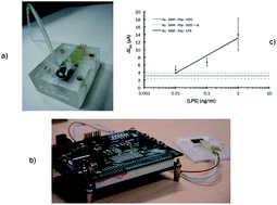 Novel integrated and portable endotoxin detection system based on an ...