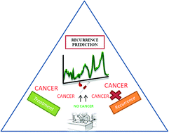 Recurrence prediction in oral cancers: a serum Raman spectroscopy study ...