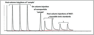 Hydrodynamic chromatography – inductively coupled plasma mass ...