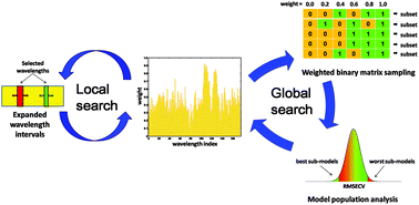A new method for wavelength interval selection that intelligently ...