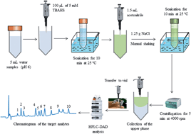 Ion-pair assisted liquid–liquid extraction for selective separation and ...
