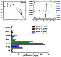Simultaneous and sensitive quantification of seven active compounds in ...