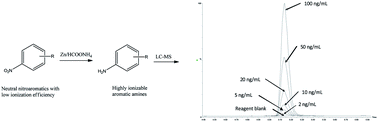 Derivatization of genotoxic nitroaromatic impurities for trace analysis ...