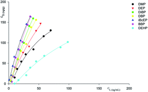 Determination of phthalate esters at trace levels in light alcoholic ...