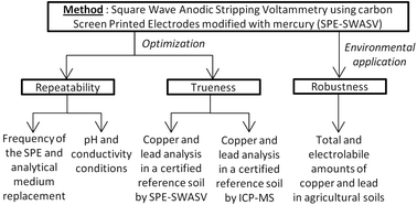 Speciation of copper in agricultural soils contaminated by lead using ...