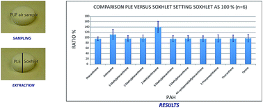 Pressurized liquid extraction as an alternative to the Soxhlet ...